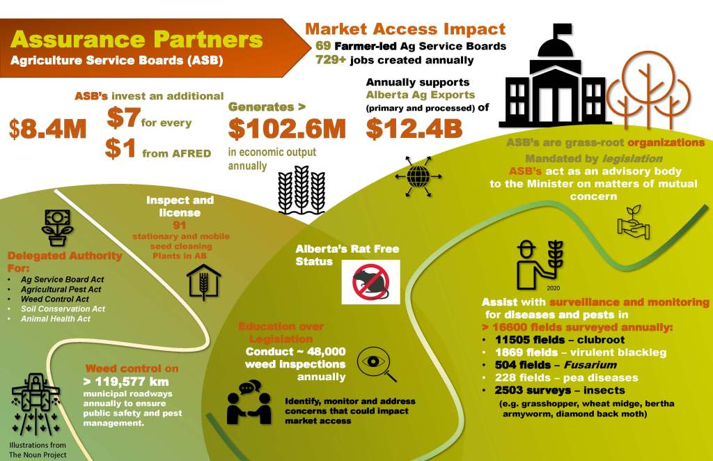 About ASBs – Agricultural Service Boards
