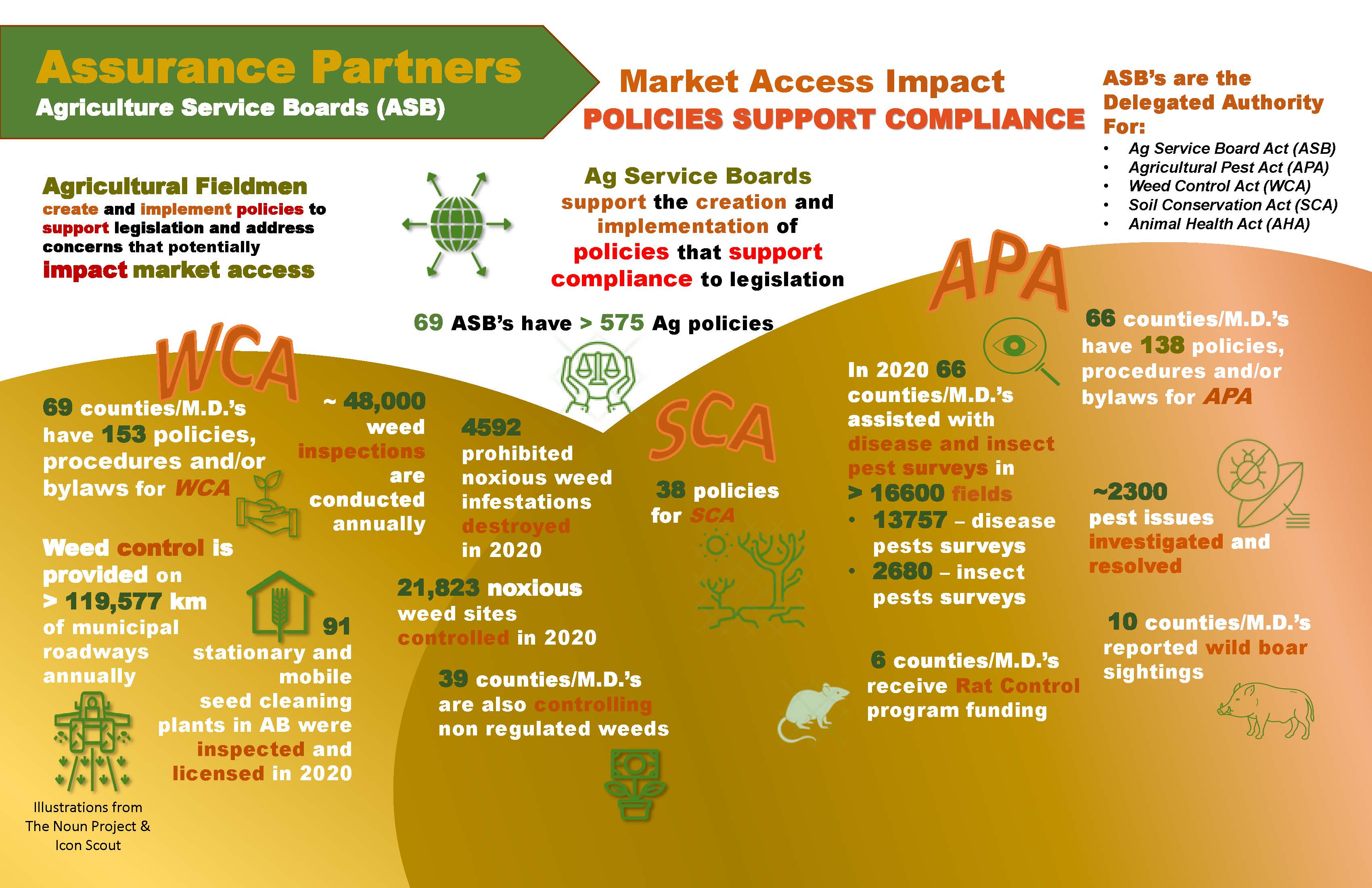About ASBs – Agricultural Service Boards