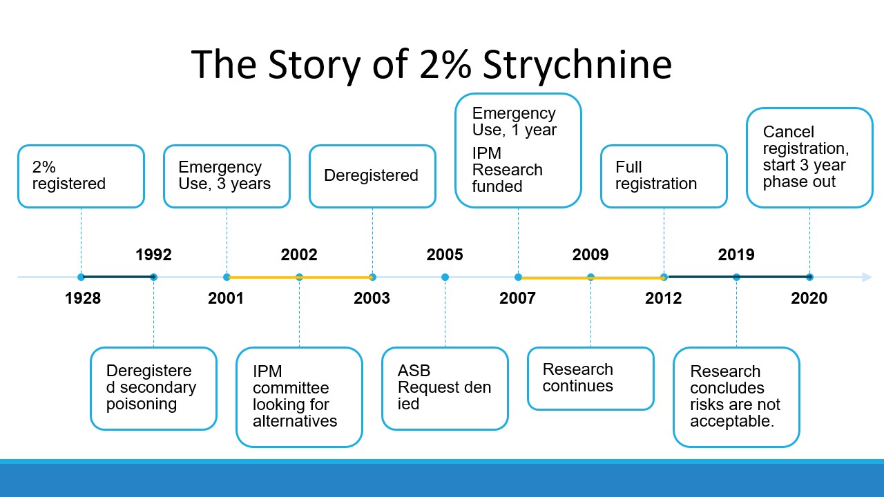 Strychnine Use for Ground Squirrel Control in 2025 – Agricultural ...